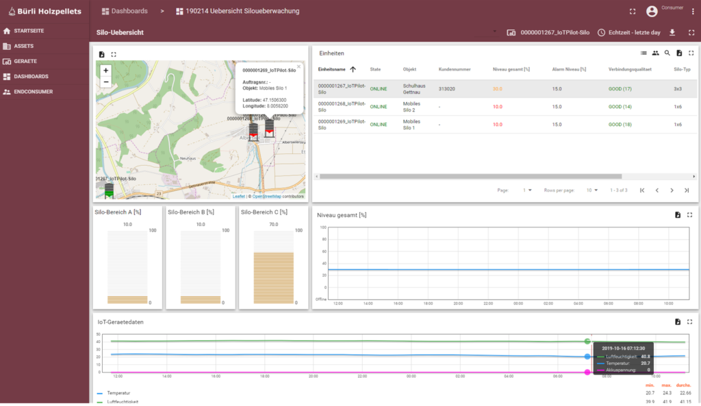 IoTPilot-Silo - Komplettlösung für elektrische Anlagen, Motoren, Pumpen